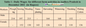 AP SSC 10th Class Social Studies Solutions Chapter 9 Rampur: A Village Economy – AP Board Solutions
