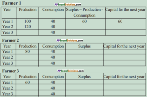 AP SSC 10th Class Social Studies Solutions Chapter 9 Rampur: A Village Economy – AP Board Solutions