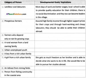 AP SSC 10th Class Social Studies Solutions Chapter 2 Ideas of ...