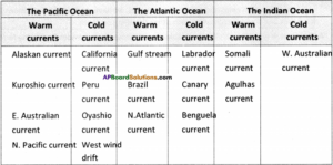 AP Board 9th Class Social Studies Solutions Chapter 3 Hydrosphere – AP ...
