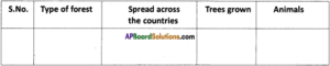 AP Board 9th Class Social Studies Solutions Chapter 5 Biosphere – AP ...