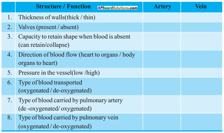 AP SSC 10th Class Biology Solutions Chapter 3 Transportation – The ...