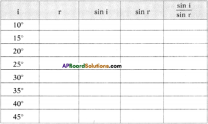 AP SSC 10th Class Physics Solutions Chapter 5 Refraction of Light at ...