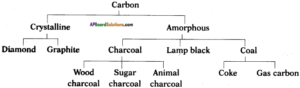 AP SSC 10th Class Chemistry Important Questions Chapter 14 Carbon and ...