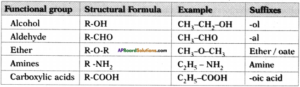 AP SSC 10th Class Chemistry Important Questions Chapter 14 Carbon and ...