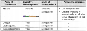 AP Board 8th Class Biology Solutions Chapter 3 Story of Microorganisms ...