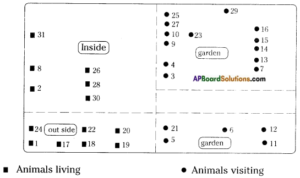 AP Board 8th Class Biology Solutions Chapter 6 Biodiversity and its ...