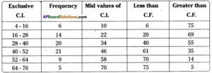 AP Board 8th Class Maths Solutions Chapter 7 Frequency Distribution ...