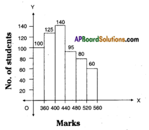 AP Board 8th Class Maths Solutions Chapter 7 Frequency Distribution ...