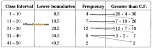 AP Board 8th Class Maths Solutions Chapter 7 Frequency Distribution ...