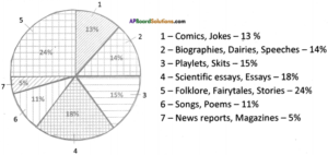 AP Board 9th Class English Solutions Chapter 3C Homework – AP Board ...