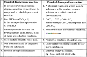 AP Board 9th Class Physical Science Solutions Chapter 6 Chemical ...