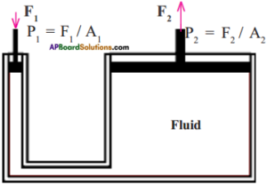 AP Board 9th Class Physical Science Important Questions Chapter 9 ...