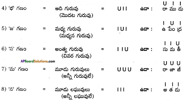 AP SSC 10th Class Telugu Grammar Chandassu ఛందస్సు – AP Board Solutions