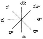 AP SSC 10th Class Telugu Grammar Chandassu ఛందస్సు – AP Board Solutions
