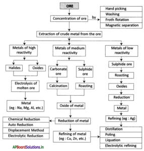 AP Board 10th Class Physical Science Notes Chapter 11 Principles of ...
