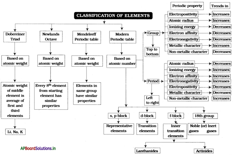 AP Board 10th Class Physical Science Notes Chapter 7 Classification of ...