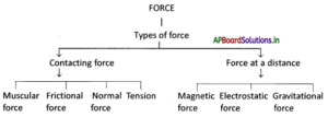 AP Board 8th Class Physical Science Notes Chapter 1 Force – AP Board ...