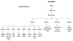 AP Board 8th Class Physical Science Notes Chapter 12 Stars and the ...