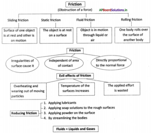 AP Board 8th Class Physical Science Notes Chapter 2 Friction – AP Board ...