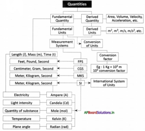 AP Board 9th Class Physical Science Notes Chapter 12 Units and Graphs ...
