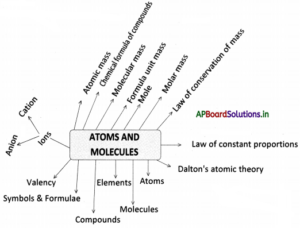 AP Board 9th Class Physical Science Notes Chapter 4 Atoms and Molecules ...