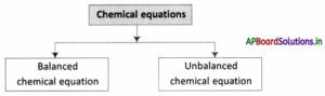 AP Board 9th Class Physical Science Notes Chapter 6 Chemical Reactions ...