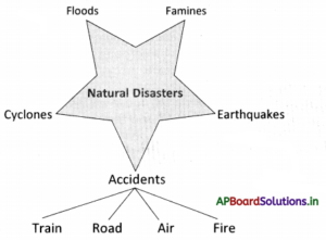 AP Board 9th Class Social Studies Notes Chapter 23 Disaster Management ...