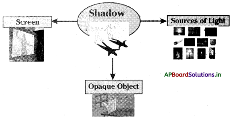 AP Board 6th Class Science Notes Chapter 11 Shadows – Images – AP Board ...