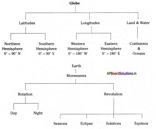 AP Board 6th Class Social Studies Notes Chapter 2 Globe – Model of the ...