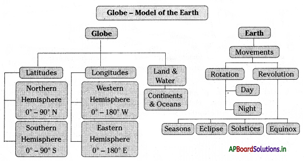 AP Board 6th Class Social Studies Notes Chapter 2 Globe – Model of the ...