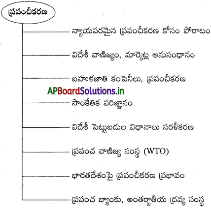 AP 10th Class Social Notes Chapter 10 ప్రపంచీకరణ – AP Board Solutions