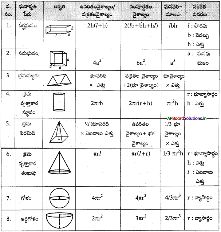 AP 10th Class Maths Notes 10th Lesson క్షేత్రమితి – AP Board Solutions
