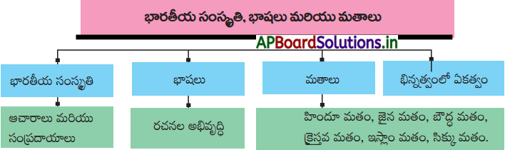 AP 6th Class Social Notes Chapter 11 భారతీయ సంస్కృతి, భాషలు మరియు మతాలు ...