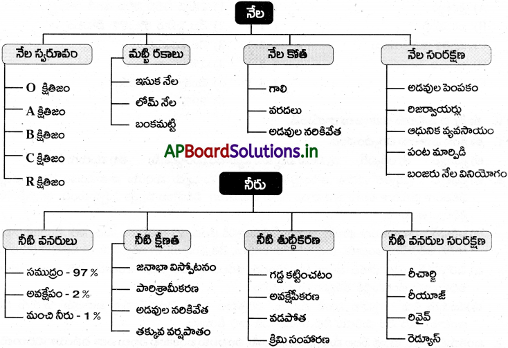 AP 7th Class Science Notes Chapter 12 నేల మరియు నీరు – AP Board Solutions