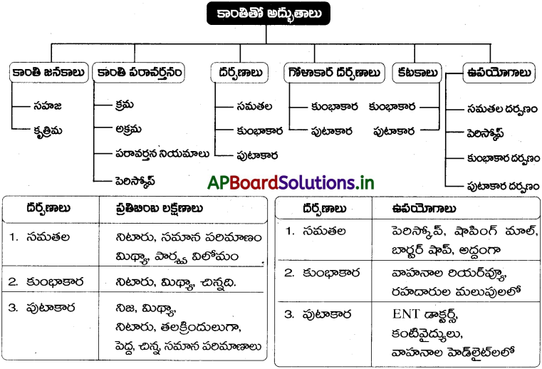 AP 7th Class Science Notes Chapter 8 కాంతితో అద్భుతాలు – AP Board Solutions