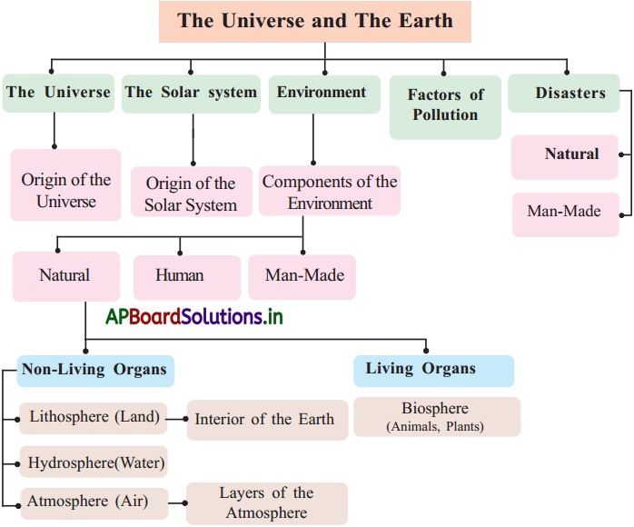 AP 7th Class Social Notes 1st Lesson The Universe And The Earth AP 