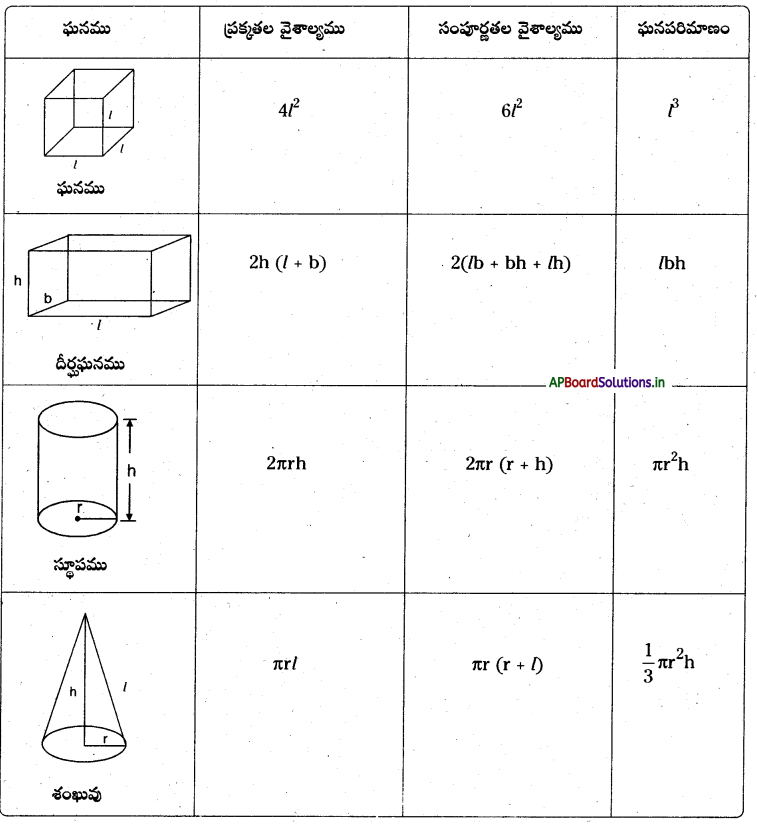 AP 9th Class Maths Notes 10th Lesson ఉపరితల వైశాల్యములు మరియు ...