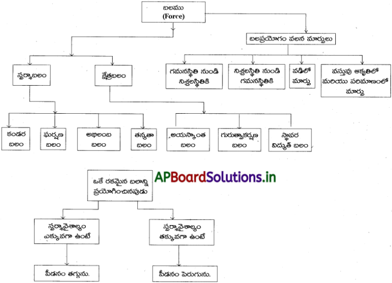 AP 8th Class Physical Science Notes 1st Lesson బలం – AP Board Solutions