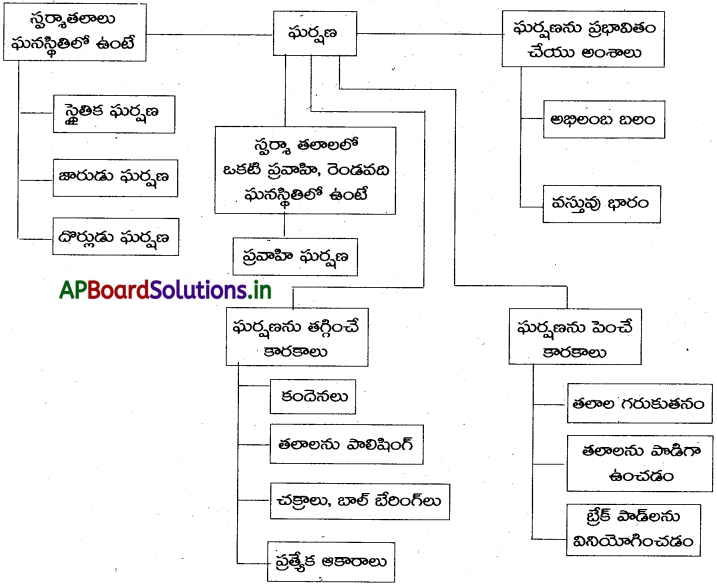 AP 8th Class Physical Science Notes 2nd Lesson ఘర్షణ – AP Board Solutions