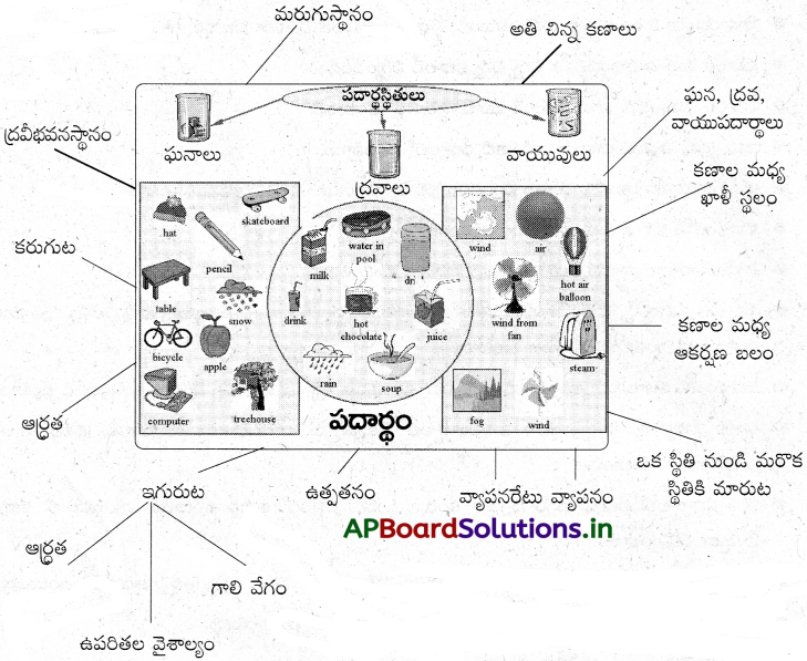 AP 8th Class Physical Science Notes 3rd Lesson మన చుట్టూ ఉన్న పదార్థం ...