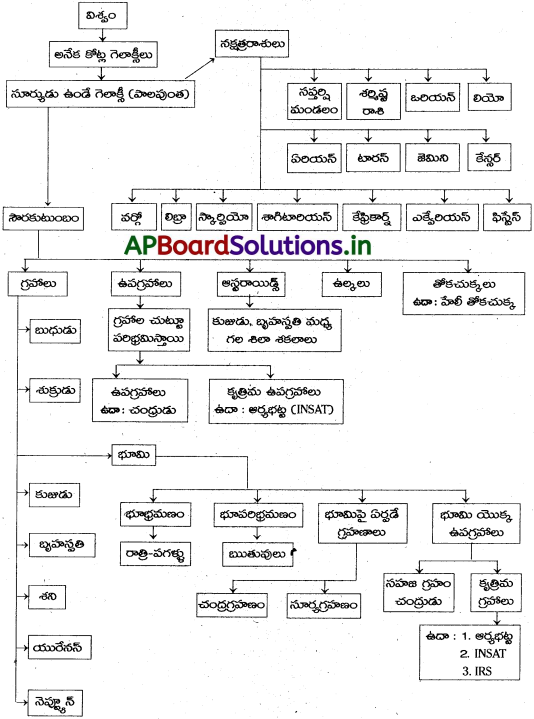 AP 8th Class Physical Science Notes 12th Lesson నక్షత్రాలు – సౌరకుటుంబం ...