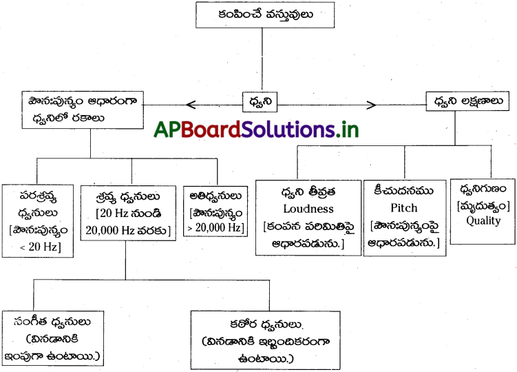 AP 8th Class Physical Science Notes 6th Lesson ధ్వని – AP Board Solutions