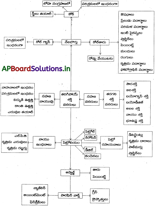 AP 8th Class Physical Science Notes 7th Lesson నేలబొగ్గు మరియు ...