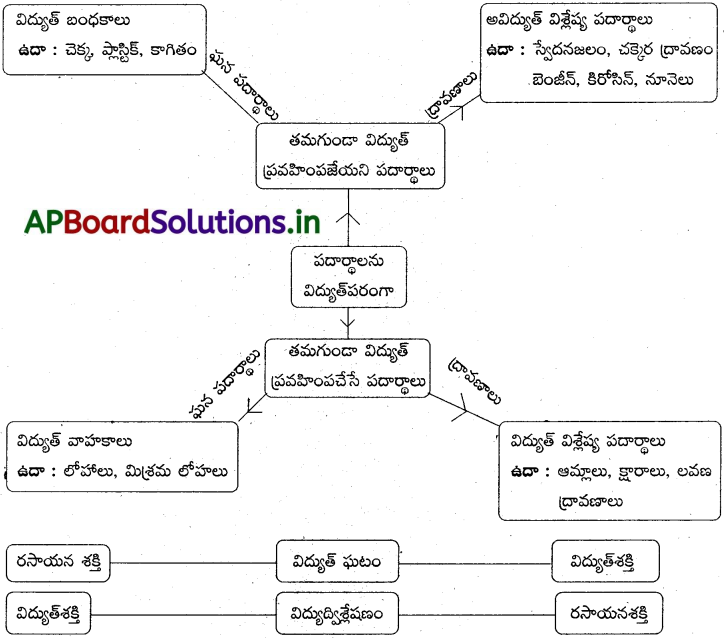 AP 8th Class Physical Science Notes 9th Lesson ద్రవాల విద్యుత్ వాహకత ...