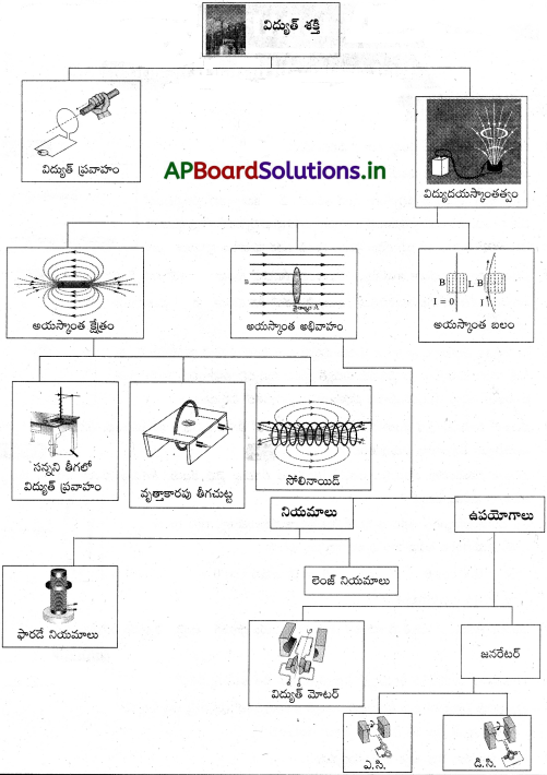 AP 10th Class Physical Science Notes 10th Lesson విద్యుదయస్కాంతత్వం ...