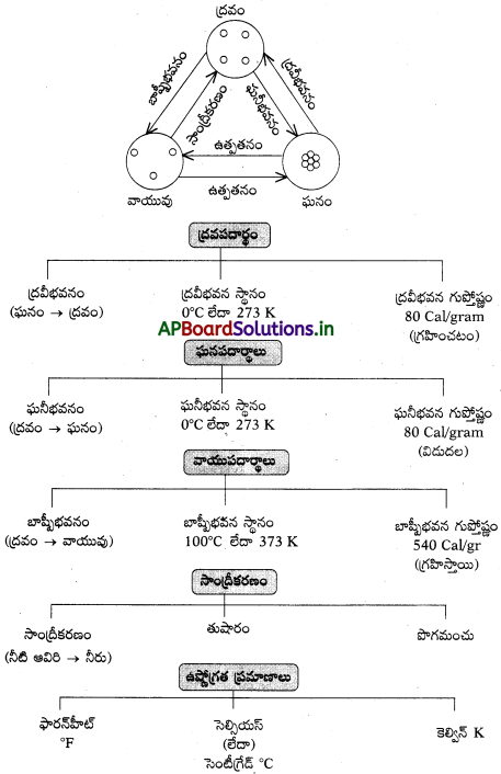AP 10th Class Physical Science Notes 1st Lesson ఉష్ణం – AP Board Solutions