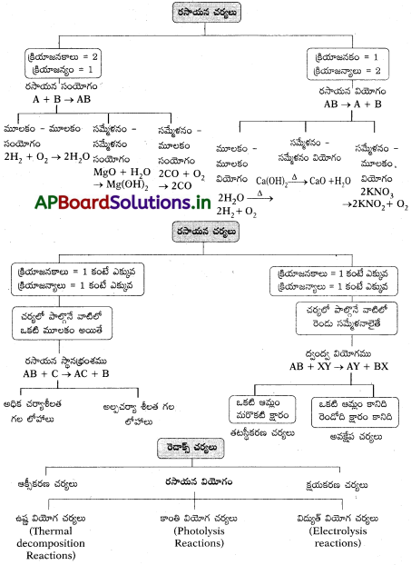 AP 9th Class Physical Science Notes 6th Lesson రసాయన చర్యలు – సమీకరణాలు ...