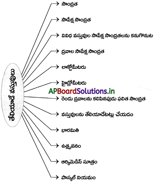 AP 9th Class Physical Science Notes 9th Lesson తేలియాడే వస్తువులు – AP ...