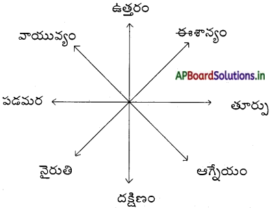 AP Board 3rd Class EVS Solutions 11th Lesson దిక్కులు మూలాలు – AP Board ...